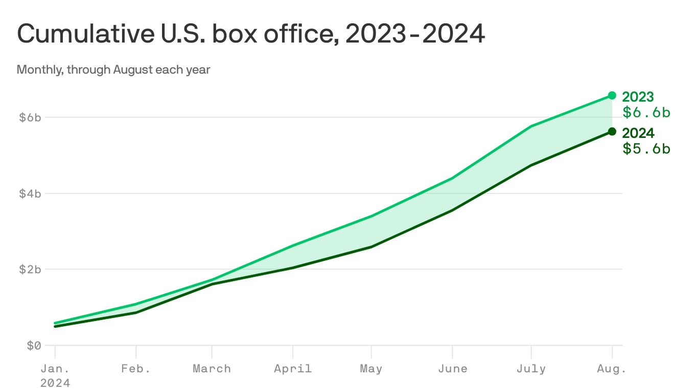 Movie theaters bet on continued box office recovery