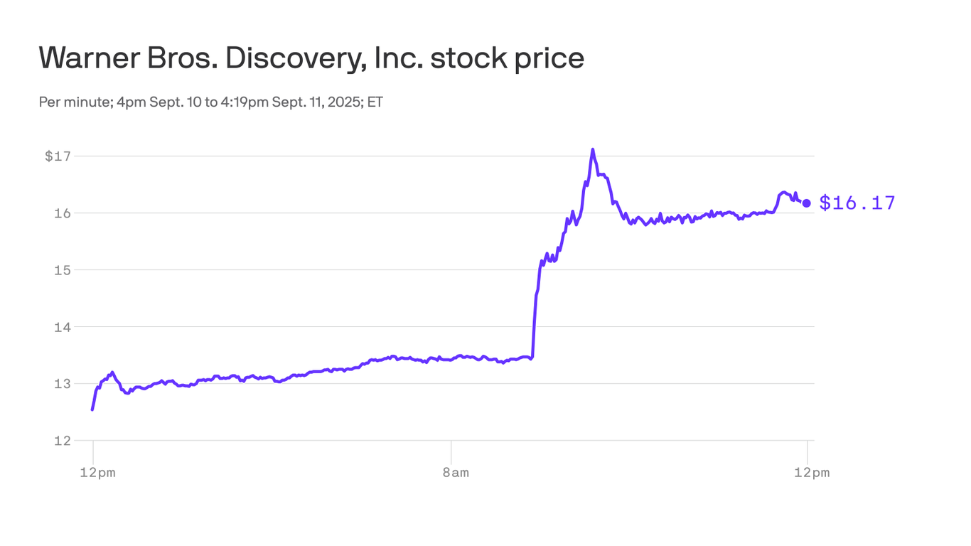 Warner Bros. Discovery stock soars on Paramount Skydance interest