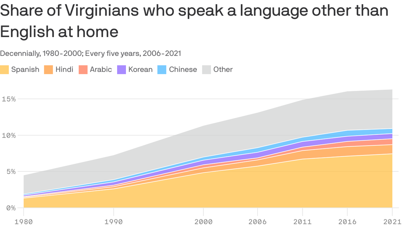 Charted: Number of Virginians who speak another language at home up ...