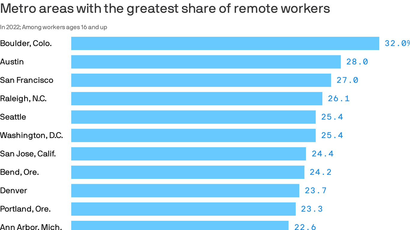 Remote work in Seattle remains far above the national average - Axios ...