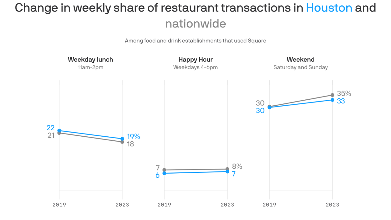 Weekend lunches on the rise in Houston - Axios Houston