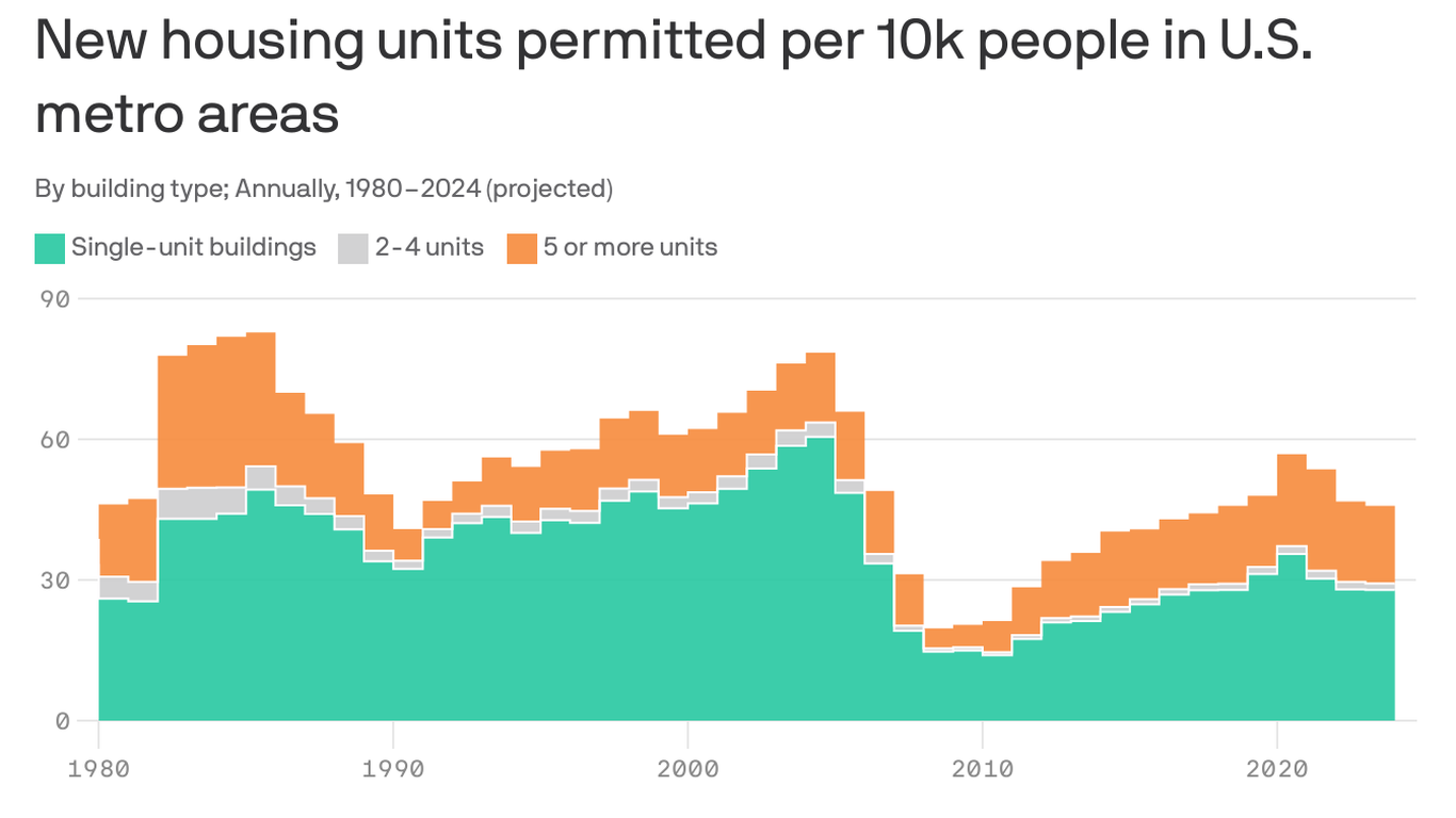 New U.S. homebuilding expected to decrease