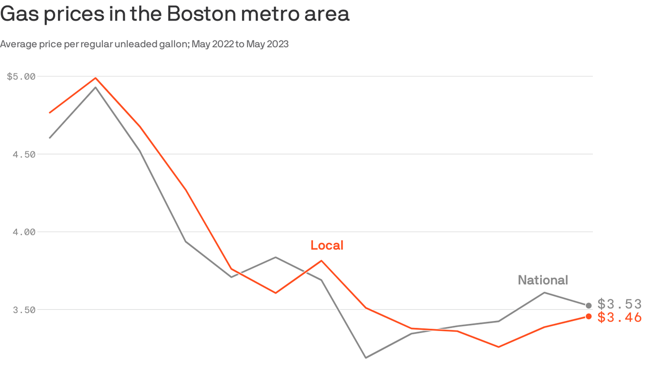 Bostonians are paying less at the pump this summer - Axios Boston
