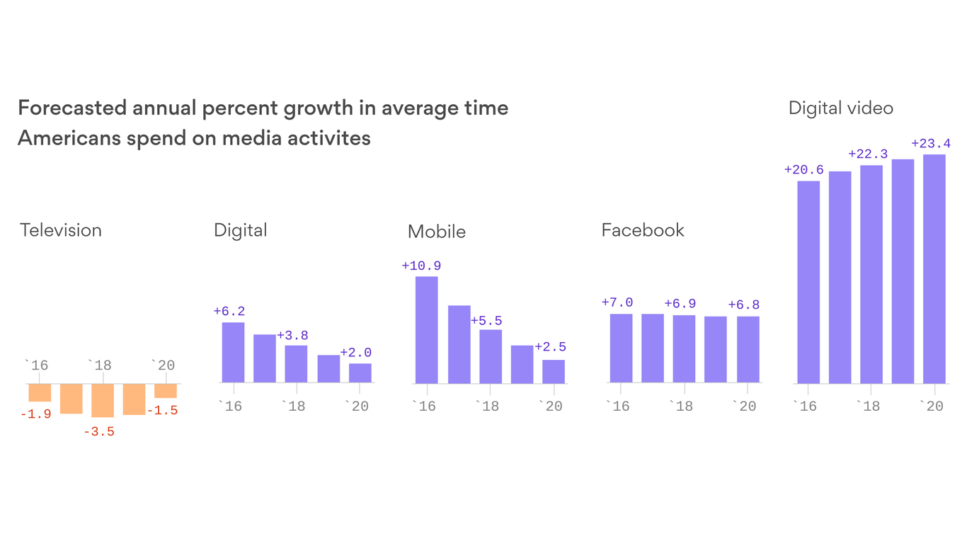 The number of Americans using digital services hits a plateau