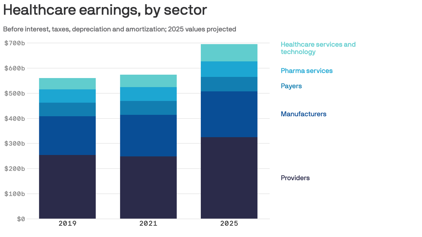 Health industry profits projected to rise following the pandemic