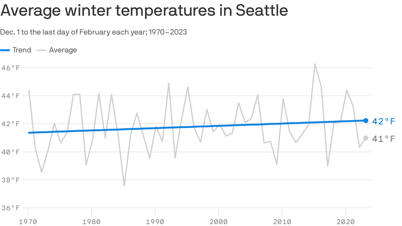 Seattle's winters are warming, despite this year's cold spell - Axios ...