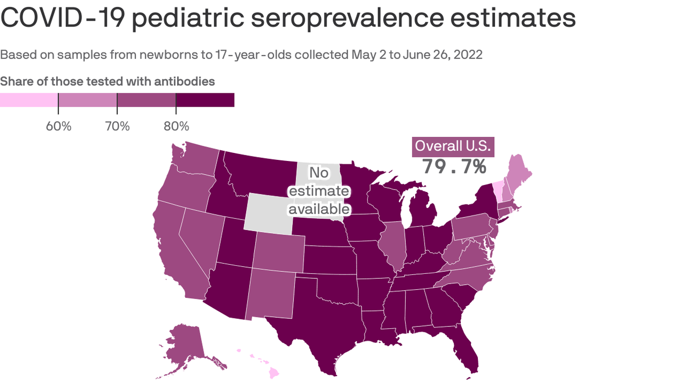 CDC estimates show most Florida kids had COVID - Axios Miami