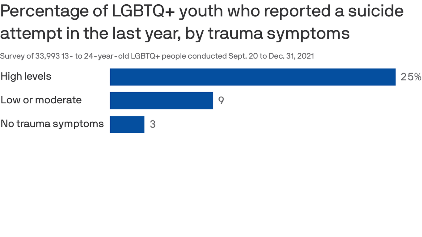 Survey: 1 in 4 LGBTQ youth with high trauma symptoms attempted suicide ...