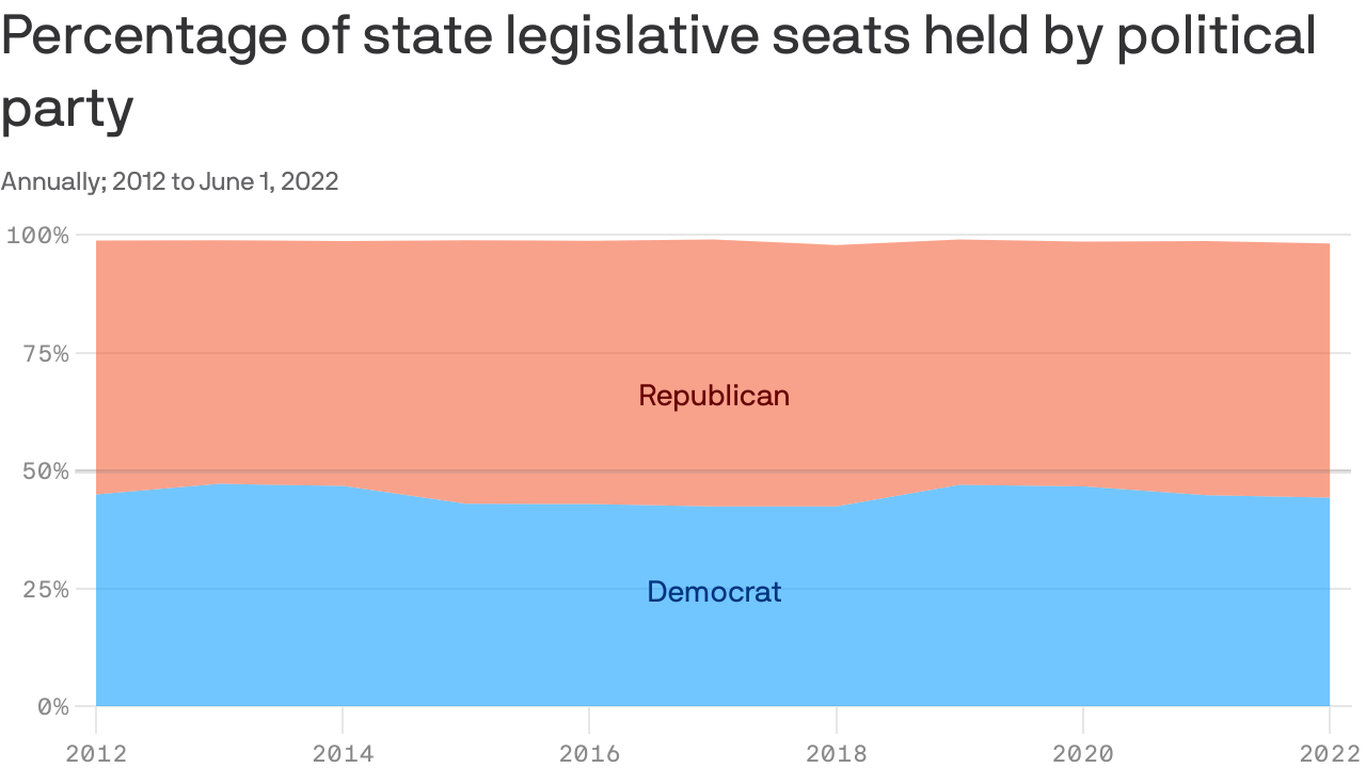 Charted: GOP has dominated Democrats in state legislatures since 2010