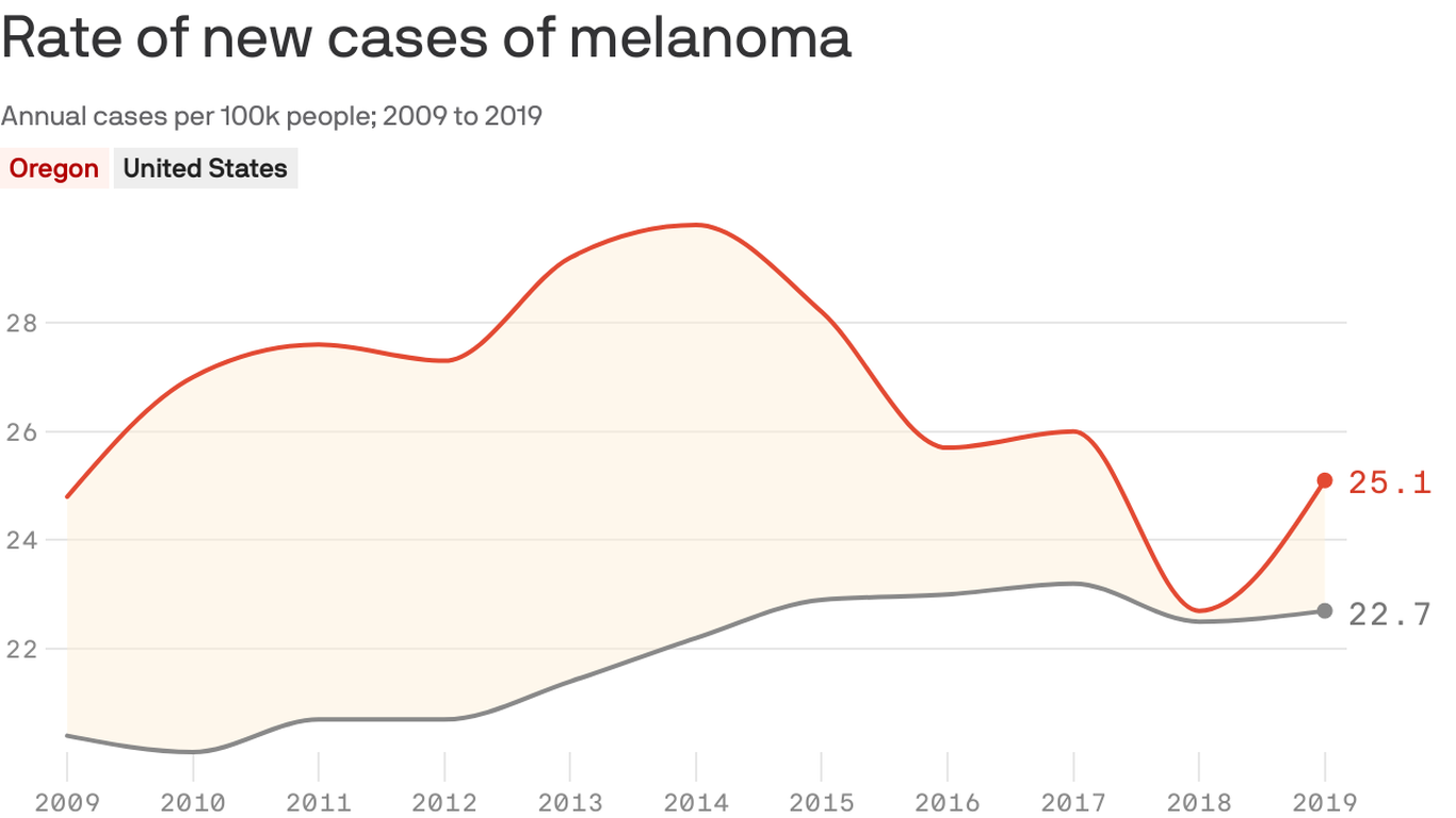 Oregon’s skin cancer rates have been dropping - Axios Portland