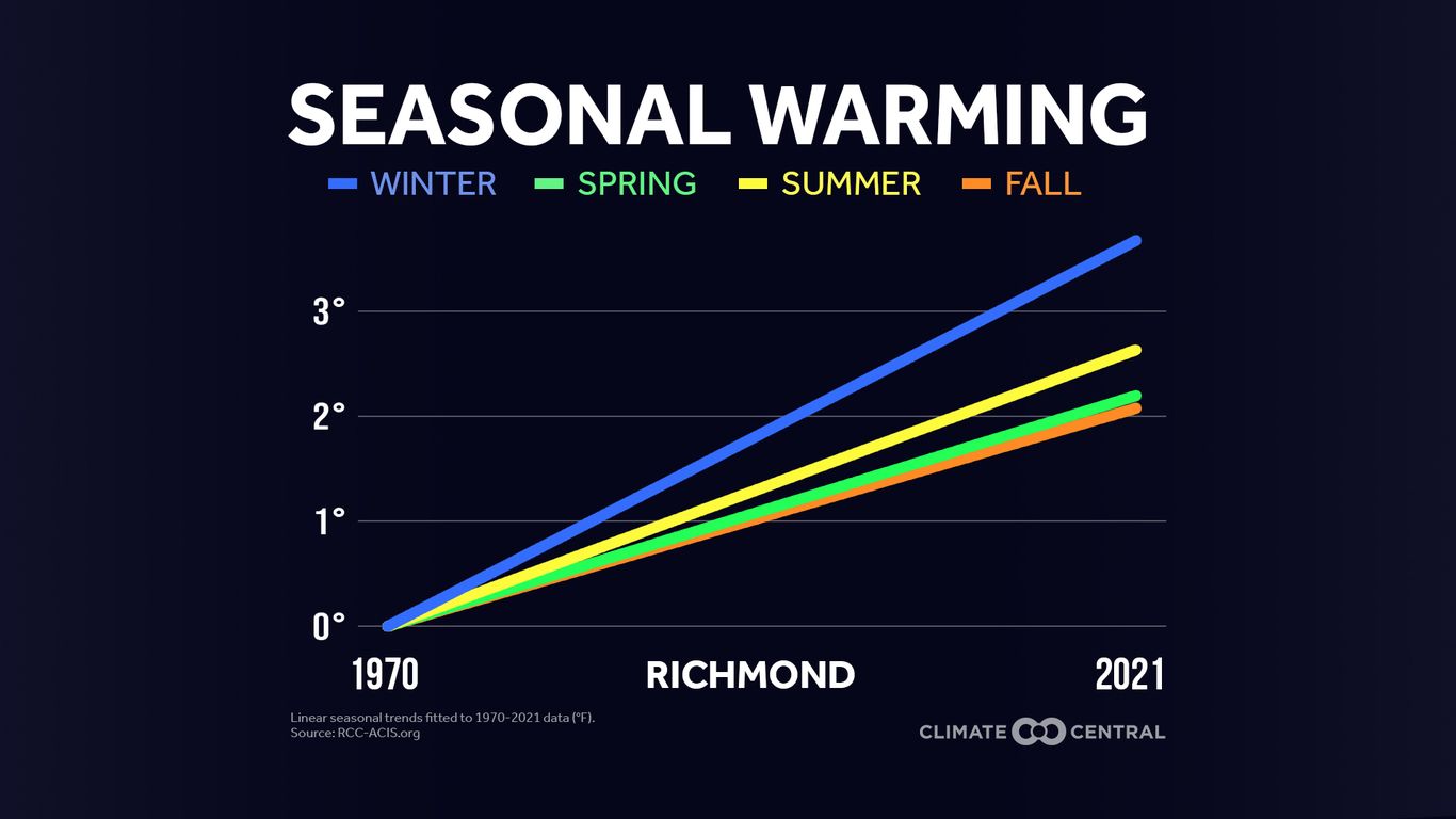 Every season in Richmond is getting warmer - Axios Richmond