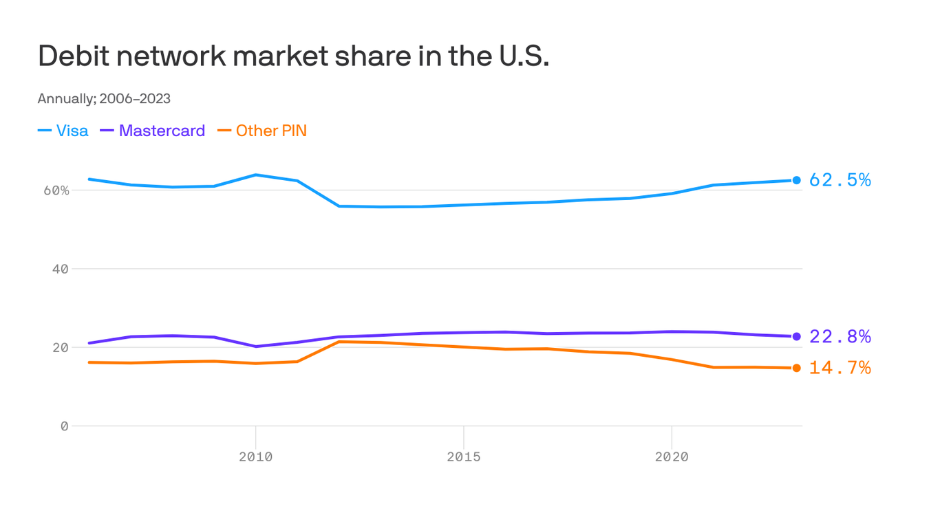 Visa's debit dominance