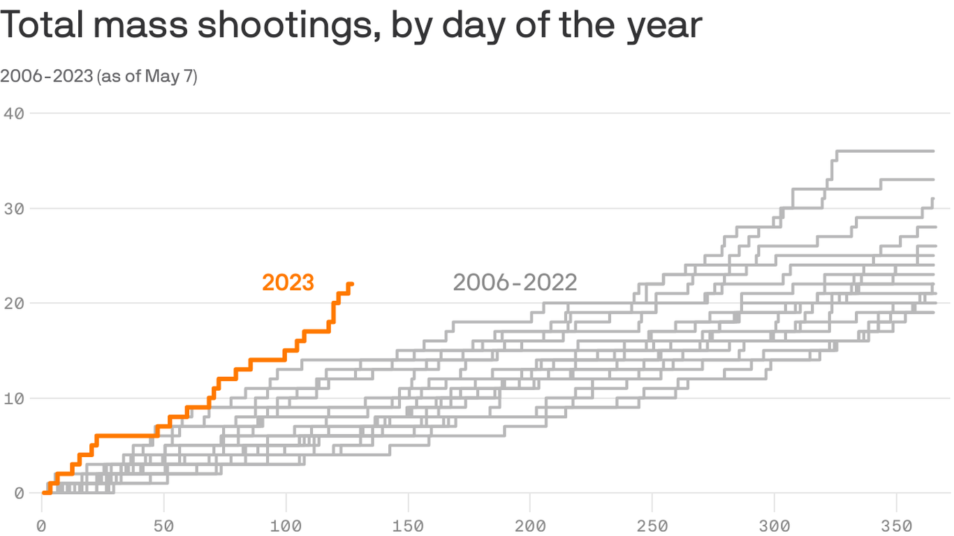 U.S. on record pace for mass killings, driven by gun violence