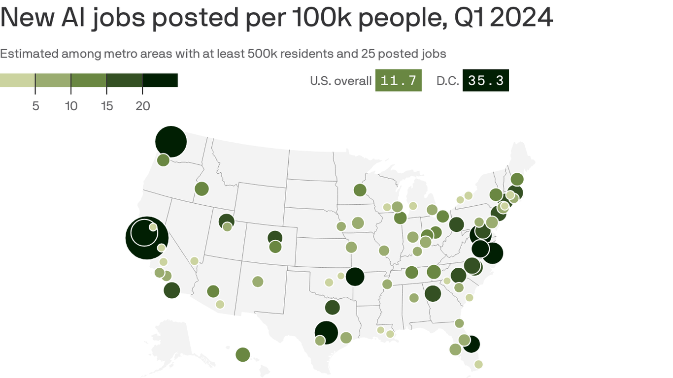 D.C. is a new AI job hotspot - Axios Washington D.C.