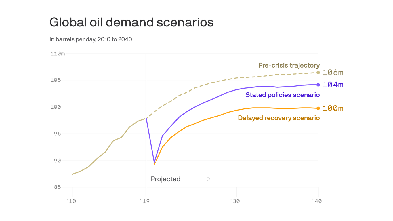 Coronavirus pandemic speeds up oil's long goodbye