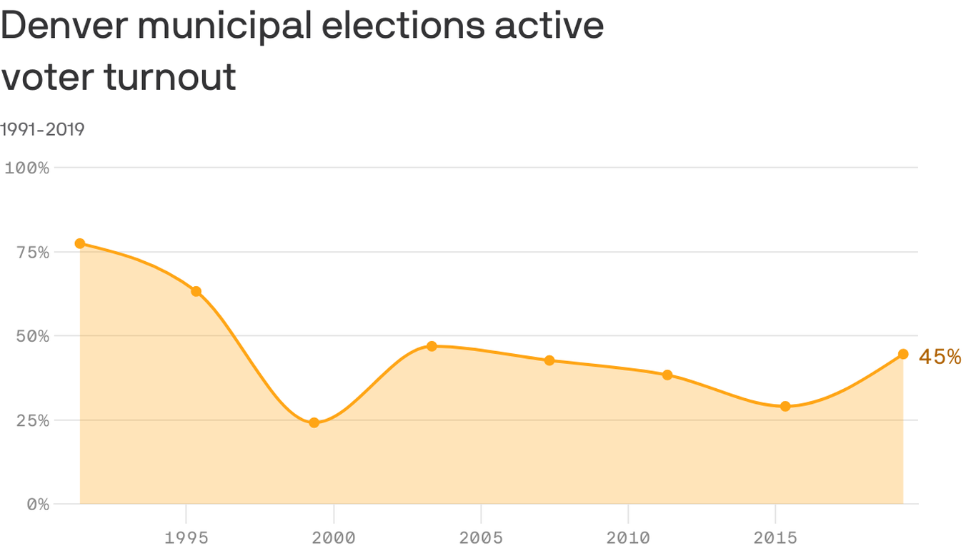 Denver's municipal election wildcard: Voter turnout - Axios Denver