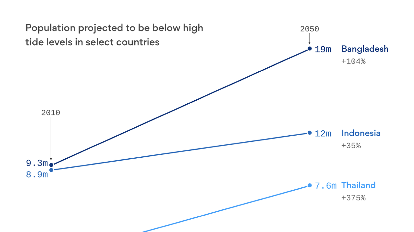 The rising seas climate change has already locked in