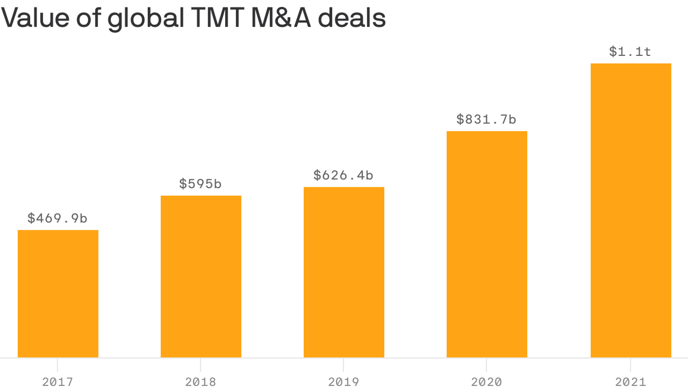 TMT mergers and acquisitions exceed $1 trillion in deal value
