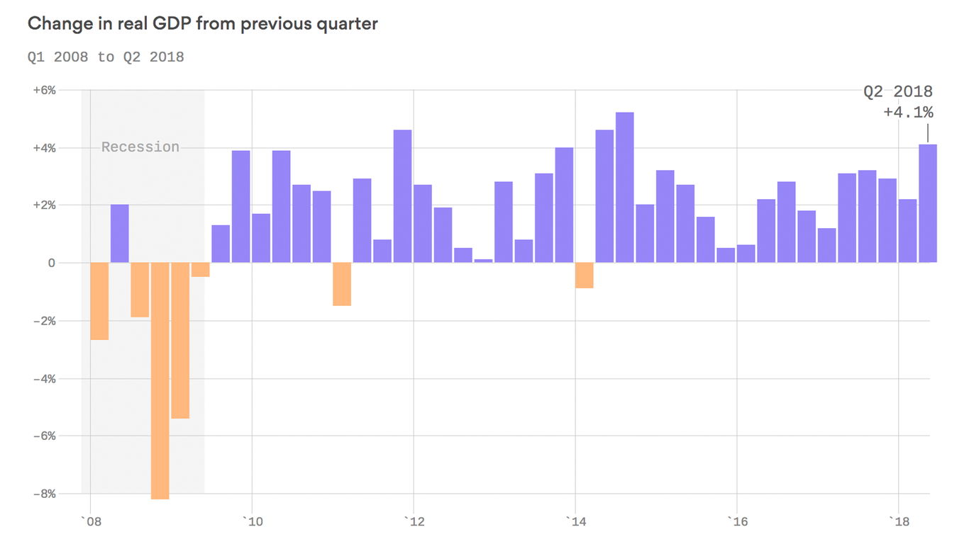 Between the lines: Trump's 4% growth