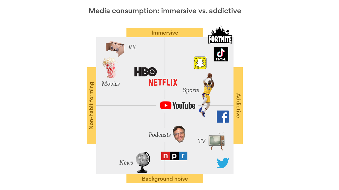 The increasingly fragmented and international world of media consumption