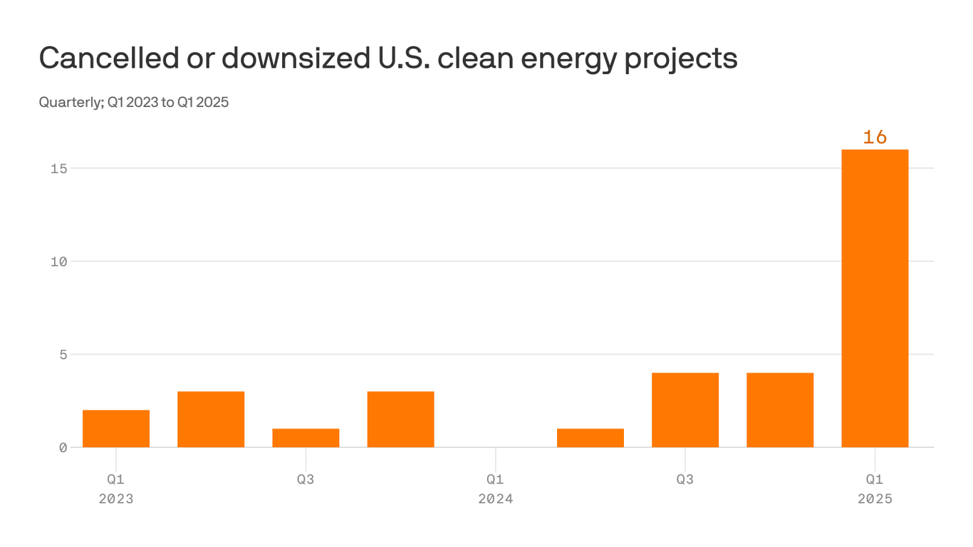 Clean energy manufacturing cancellations are surging