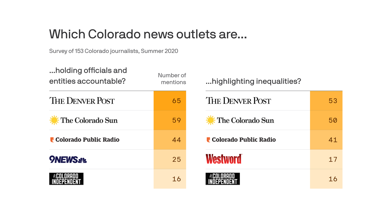 Denver Post remains the top dog for Colorado journalists - Axios Denver