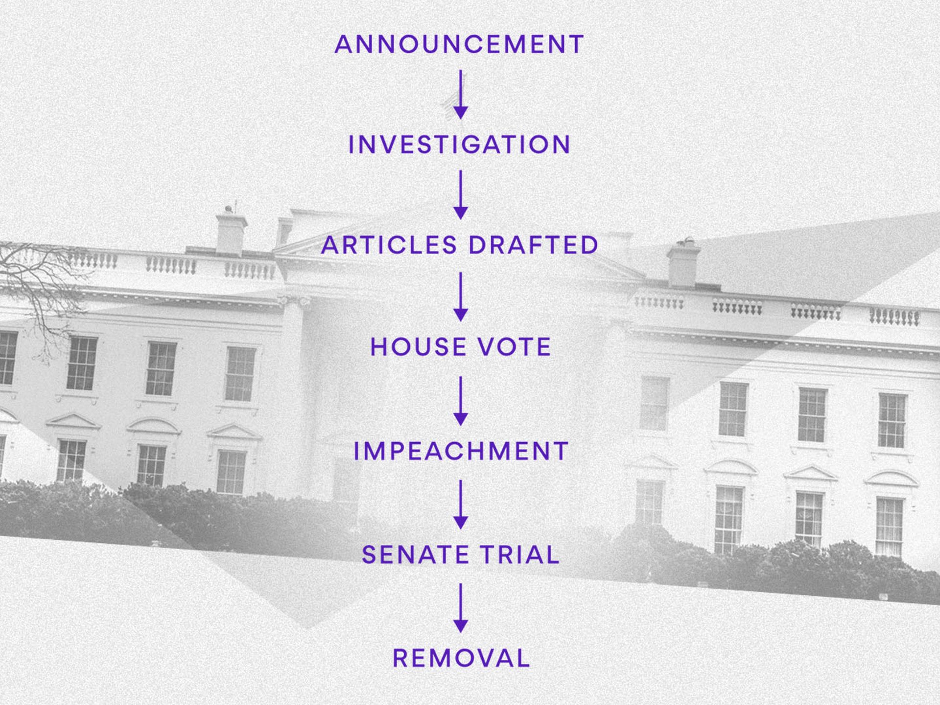 Impeachment Process