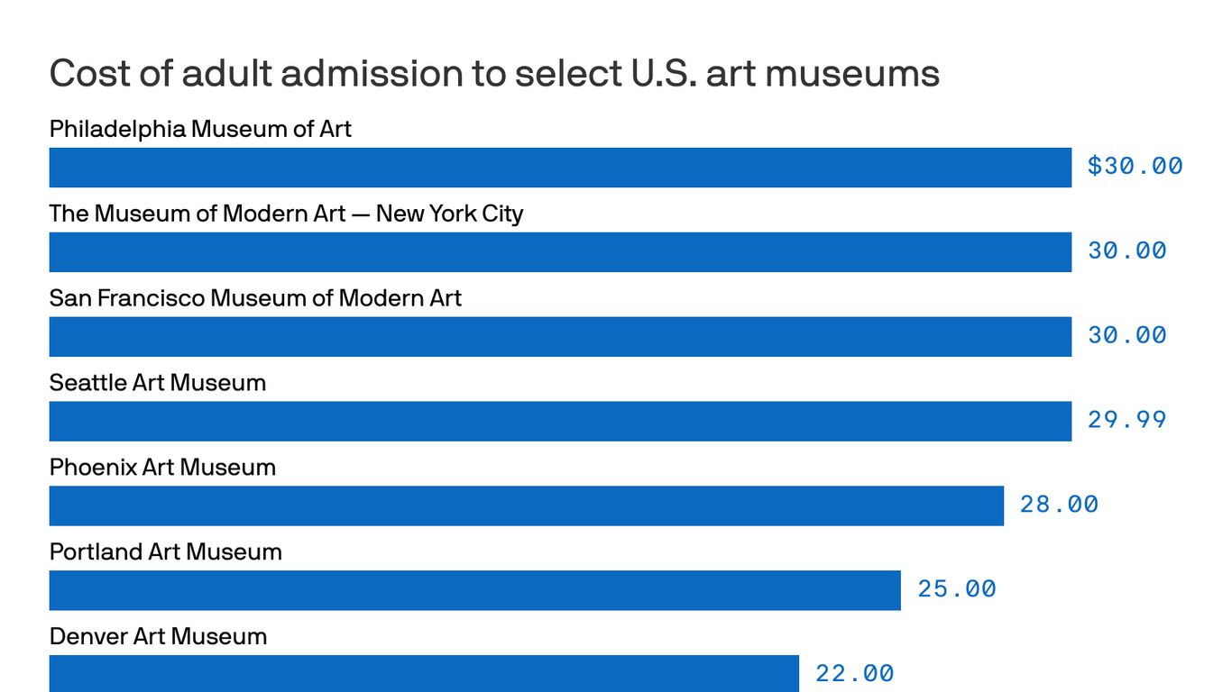 Detroit Institute of Arts' tickets cost less than other big-city ...
