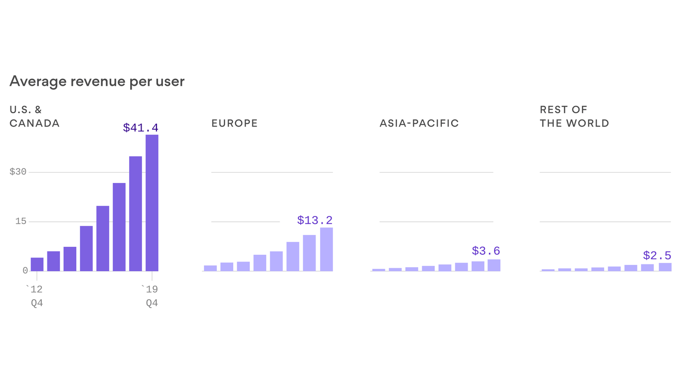 Facebook's growth in the 2010s, by the numbers