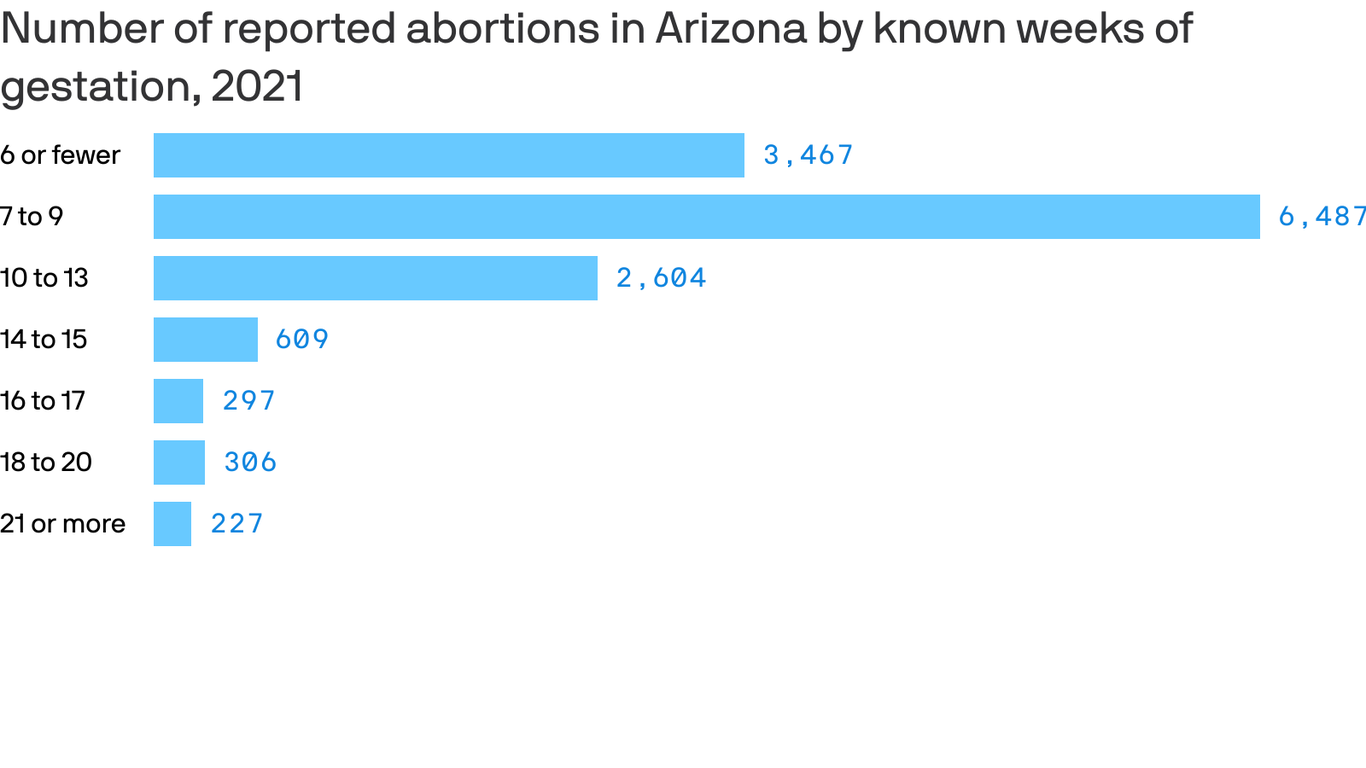 When Arizona women sought abortion care, by week - Axios Phoenix