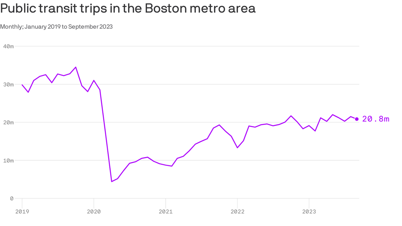 MBTA struggles to recover ridership post-pandemic - Axios Boston