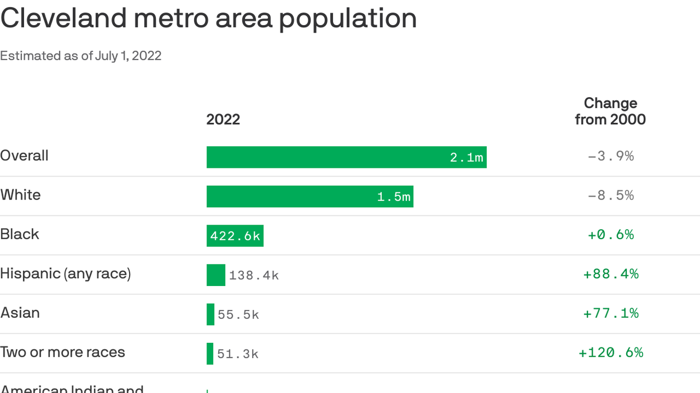 Greater Cleveland's Hispanic, Asian populations on the rise - Axios ...