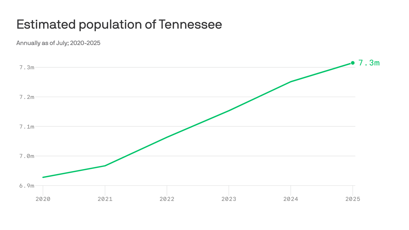 Tennessee population growing faster than the U.S. as a whole - Axios ...
