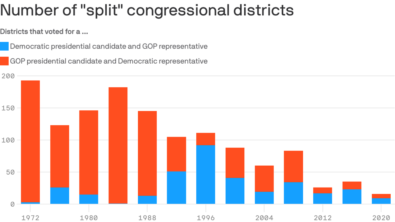 Charted: Split-ticket districts are disappearing