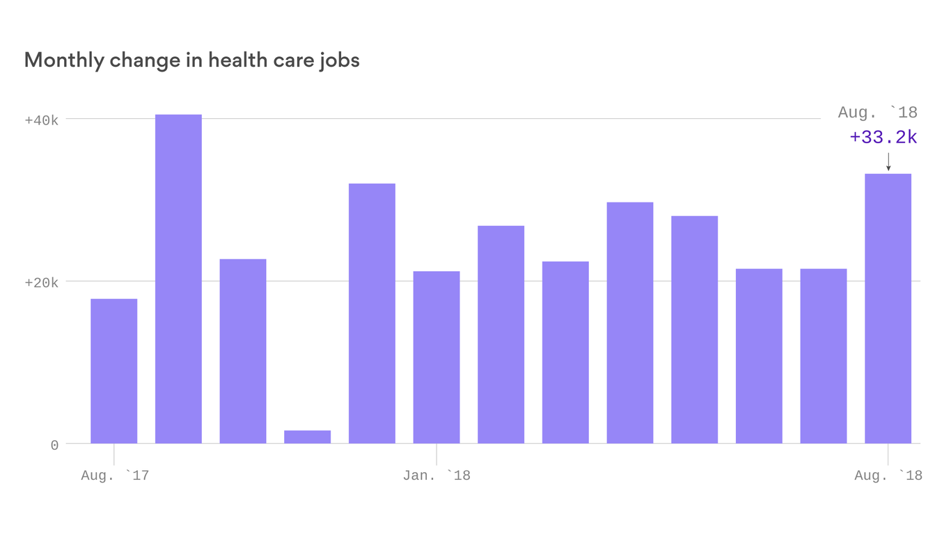The health care jobs boom is still going