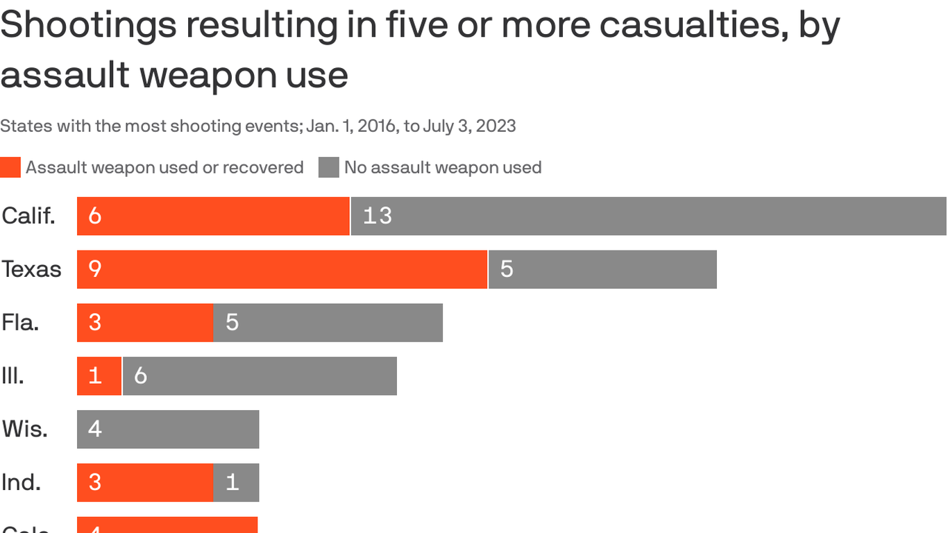 Assault weapon mass shootings on the rise in Texas - Axios San Antonio