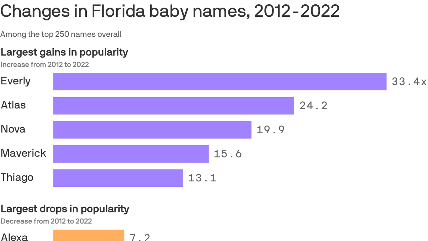 Fastest-rising baby names in Florida include Everly, Atlas and Nova ...