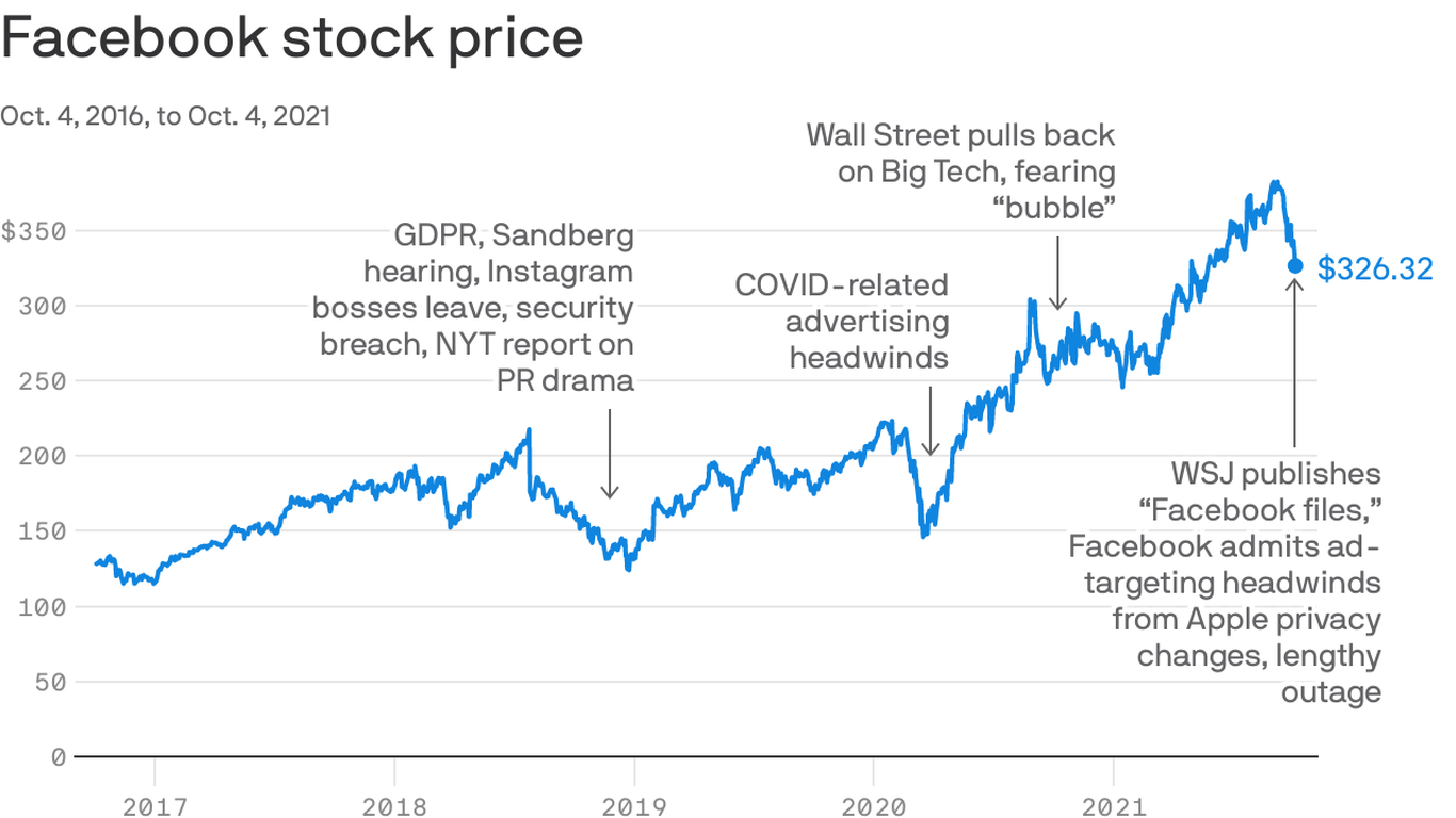 Facebook stock tanks as troubles mount