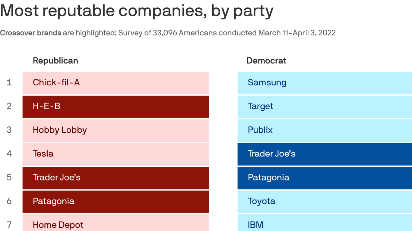 Axios Harris Poll 100: The brands that can cut through the partisan divide
