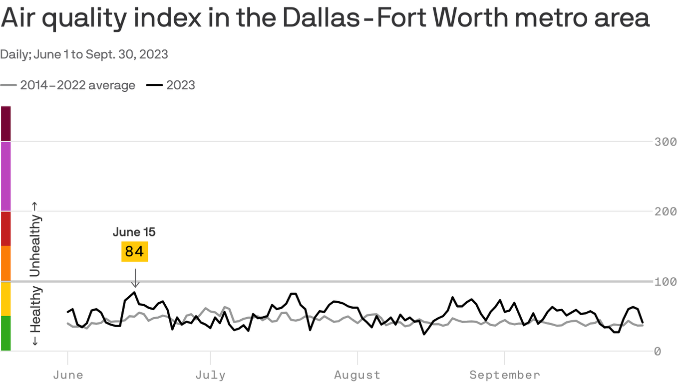 Dallas-Fort Worth suffered worsened air quality in 2023 - Axios Dallas