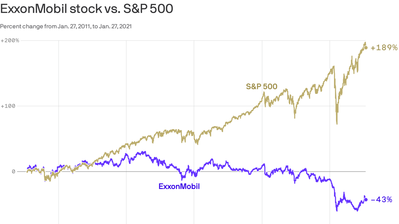 As pressure mounts, ExxonMobil says climate change action is coming