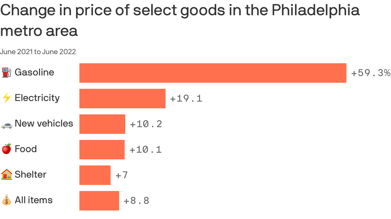 Philly's 8.8% inflation rate is its highest since 1982 - Axios Philadelphia