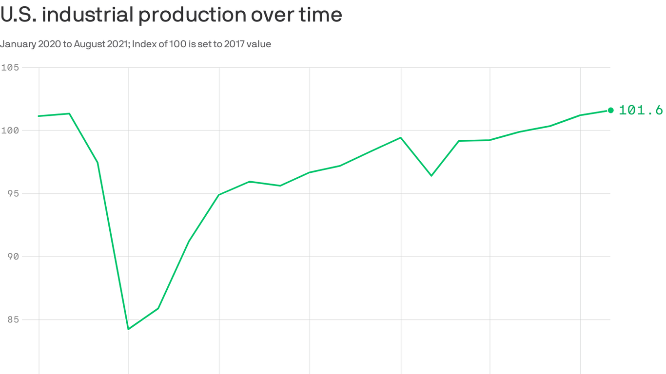 Milestone: Industrial production reached pre-pandemic levels