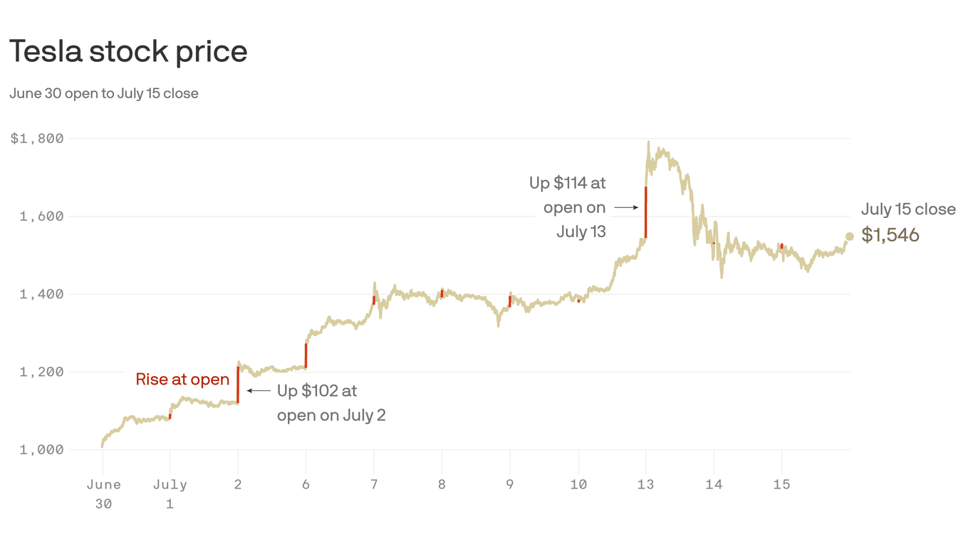 Tesla and TSLA: Electric vehicle to gambling vehicle