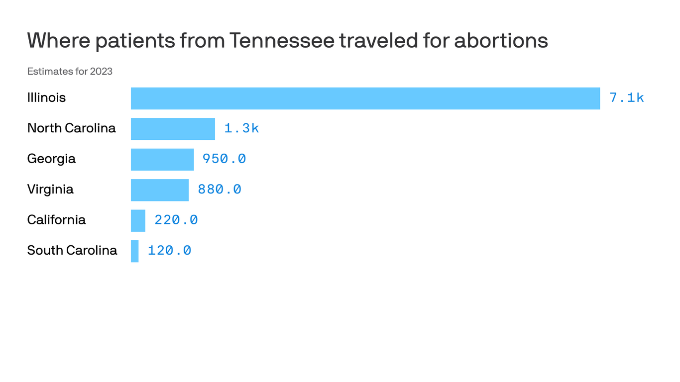 Report: Illinois top abortion destination for Tennesseans - Axios Nashville