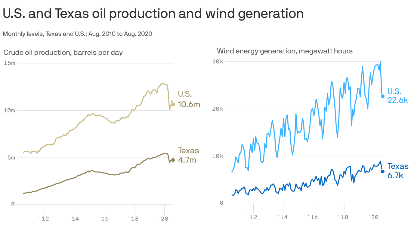 Texas' energy growth contains multitudes