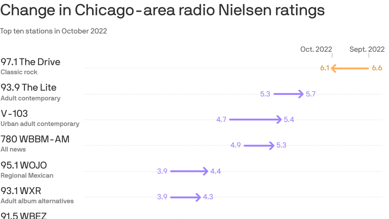 Chicago's October radio ratings are down on politics - Axios Chicago