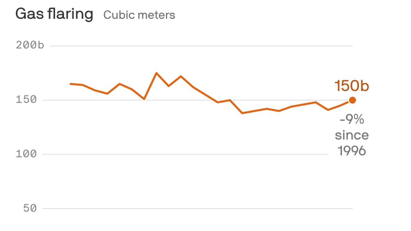 Gas flaring persists in worrying climate sign