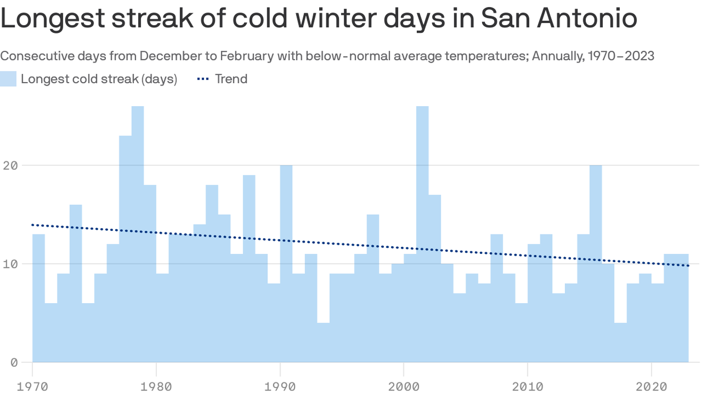San Antonio's cold streaks are getting shorter thanks to climate change ...
