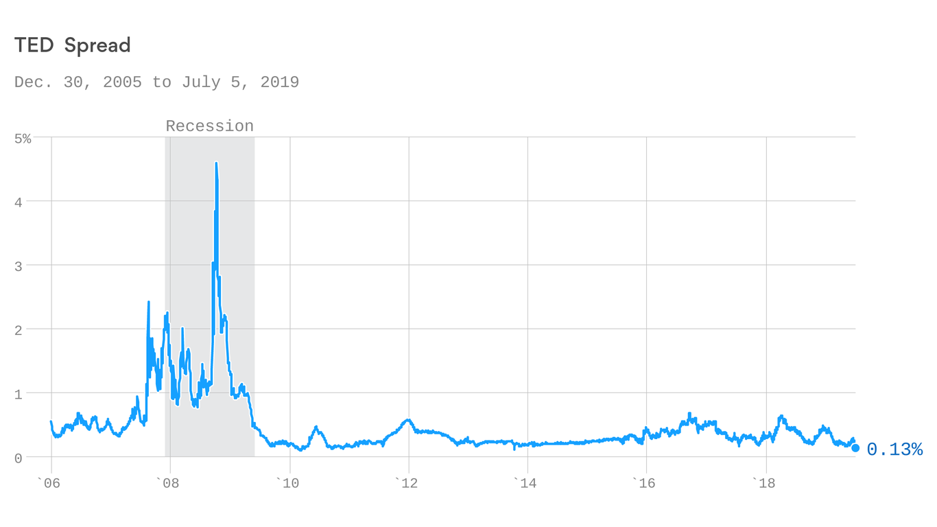 Perceived credit risk at it's lowest in decades in the U.S. economy